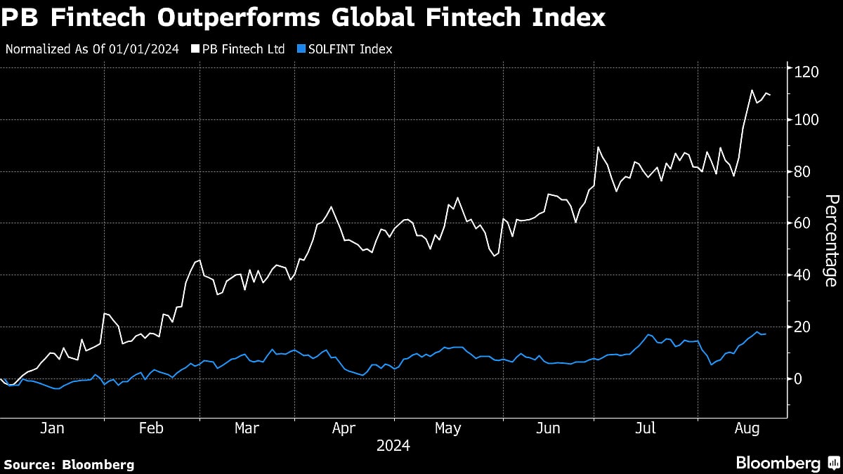 PB Fintech Tops Fintech Stocks Globally After Doubling In 2024
