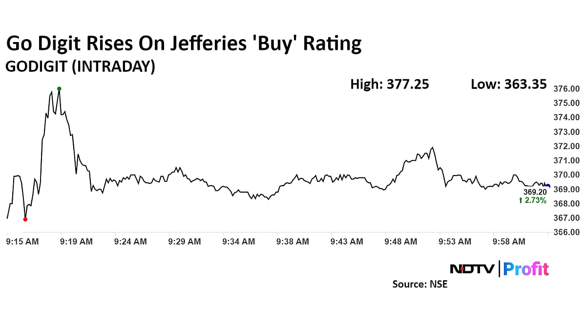 Go Digit Gets Third-Highest Target Price As Jefferies Initiates 'Buy'