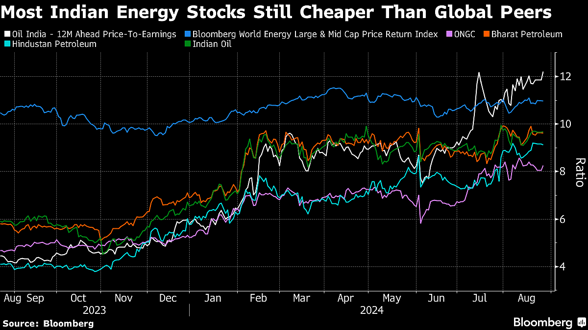 World-Beating Indian Energy Stocks Rally Has Fuel For More Gains World-Beating Indian Energy Stocks Rally Has Fuel For More Gains