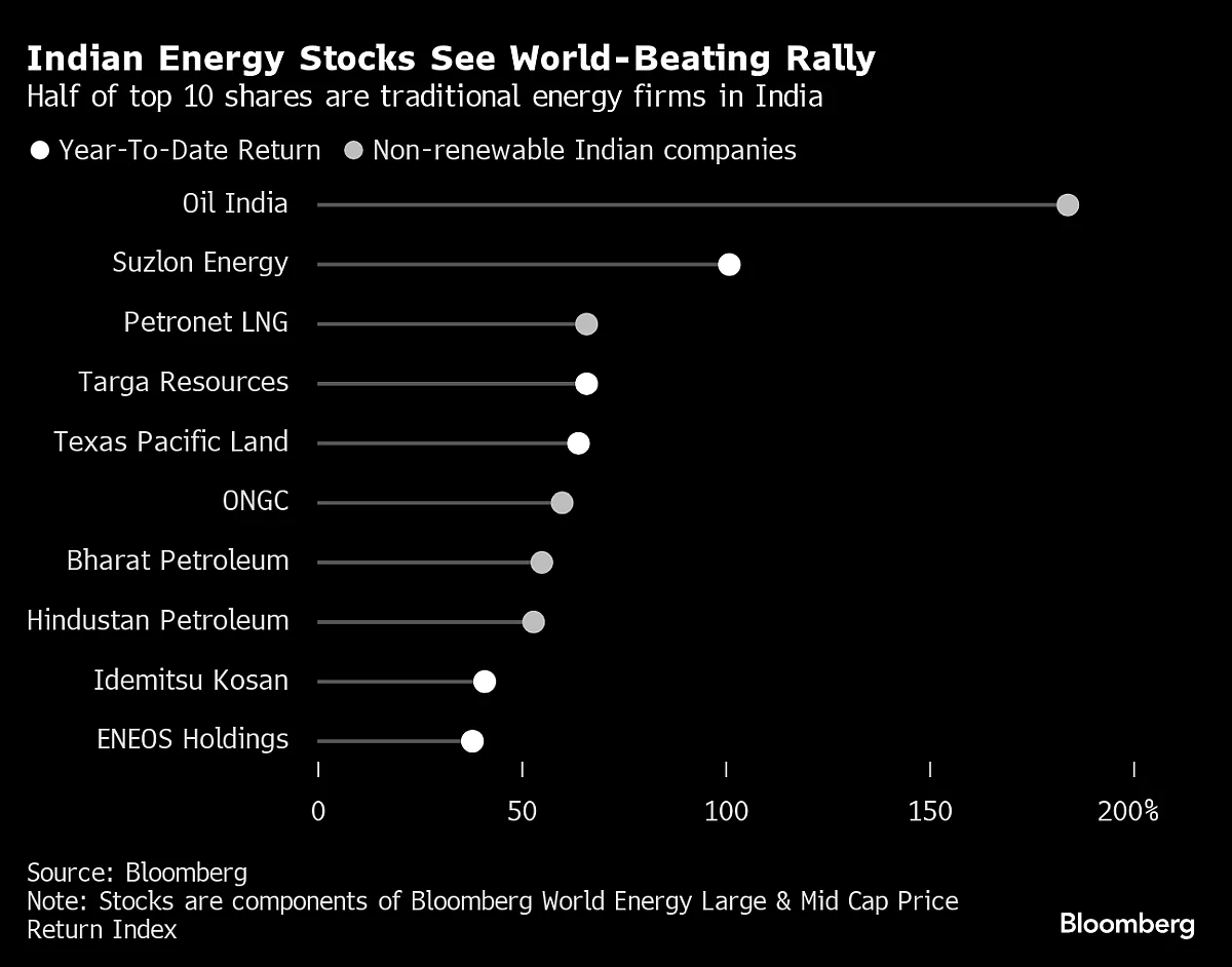 World-Beating Indian Energy Stocks Rally Has Fuel For More Gains World-Beating Indian Energy Stocks Rally Has Fuel For More Gains