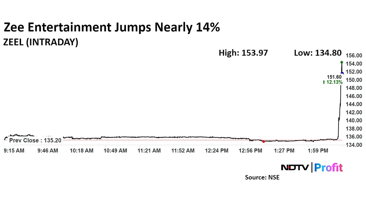 Zee Shares Surge After Settling Merger Termination Case With Sony