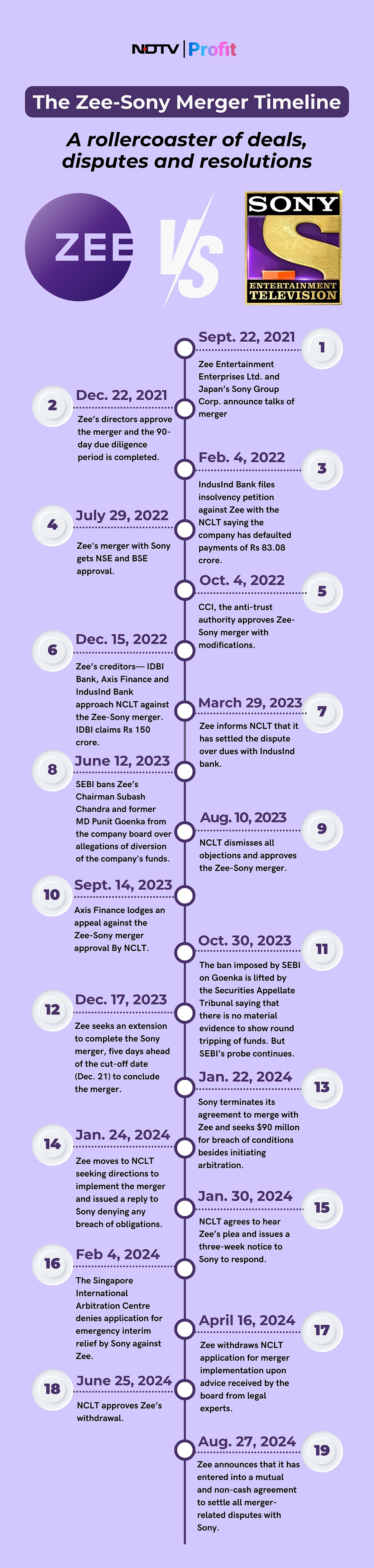 Timeline Tracing The Zee-Sony Merger