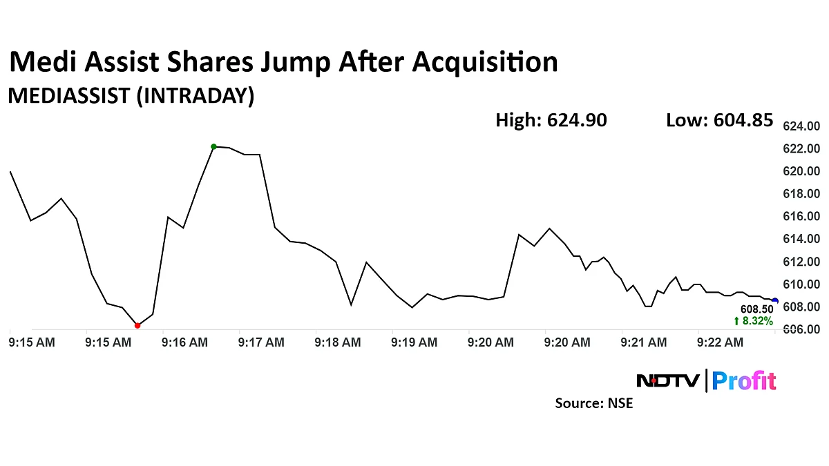 Medi Assist Share Price Jumps After Paramount Tpa Acquisition