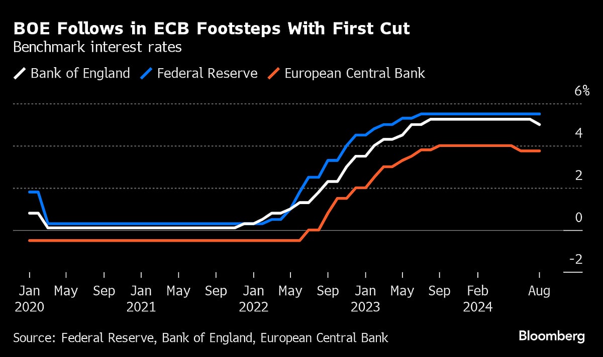 BOE Cuts Rates in 5-4 Vote and Offers No Timing on Next Move