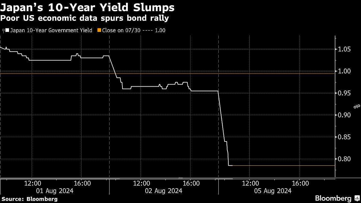 Japan’s 10-Year Government Yield Tumbles as Global Bonds Rally