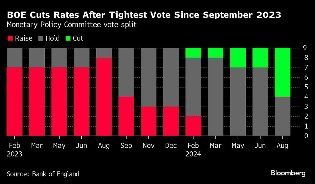 BOE Cuts Rates in 5-4 Vote and Offers No Timing on Next Move