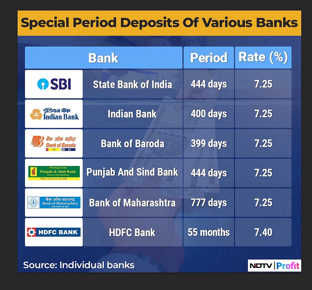 Banks Offer Special Deposits Opening Window For Higher Returns
