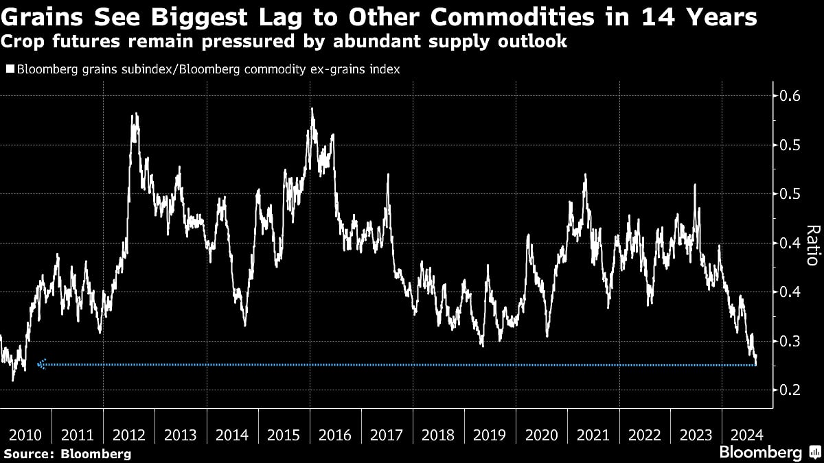 Five Key Charts To Watch In Global Commodity Markets This Week
