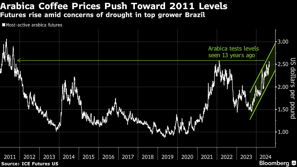 Five Key Charts To Watch In Global Commodity Markets This Week