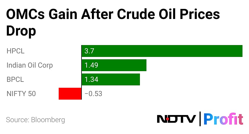 HPCL, BPCL, Indian Oil Share Price Gains After Brent Crude Oil Price Drops