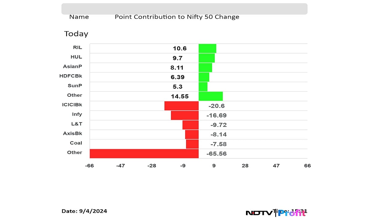 Stock Market Today: Nifty, Sensex End Lower Tracking Global Rout; ICICI ...