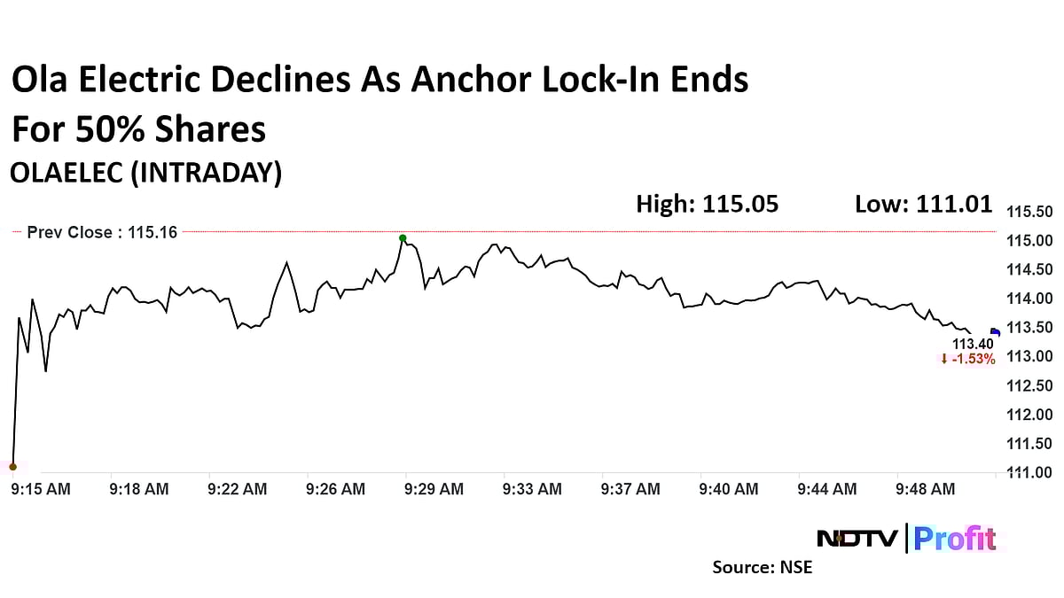 Ola Electric Stock Declines As Anchor Lock-In Ends For 18 Crore Shares