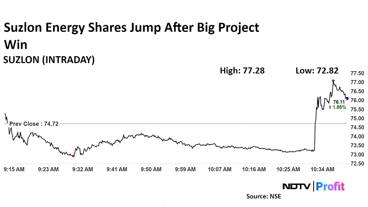 Suzlon Energy Wins India's Largest Wind Project From NTPC, Shares Jump