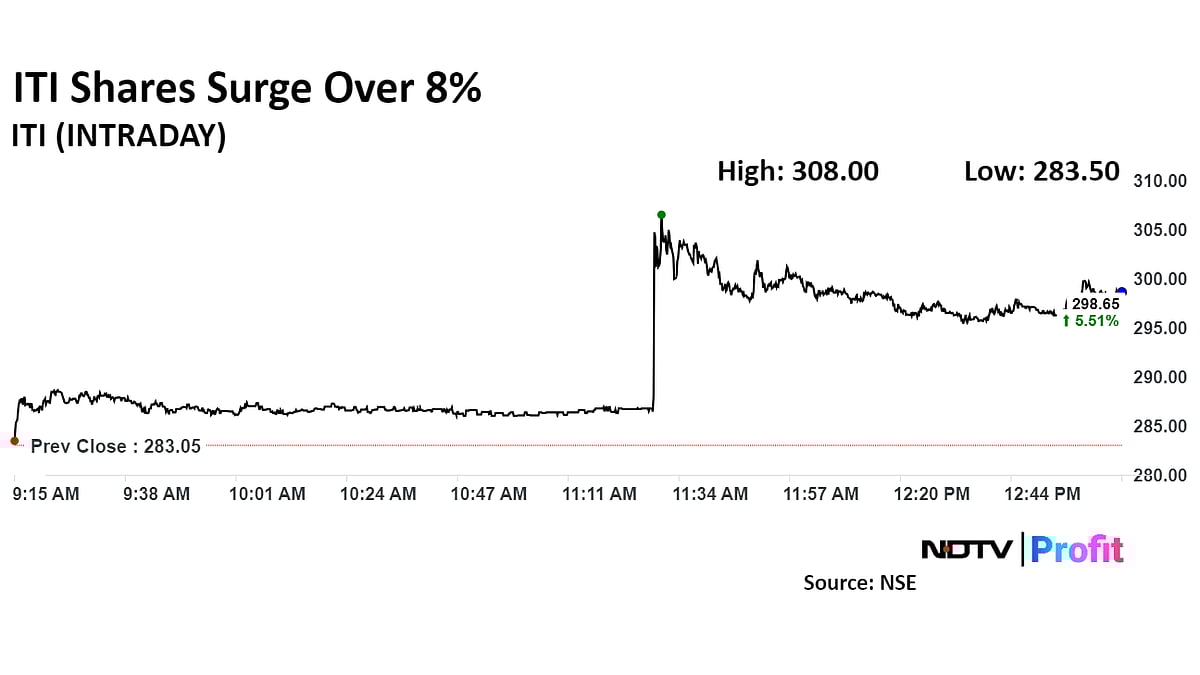 ITI Share Price Jumps On Winning Rs 300-Crore Order From Bihar Government