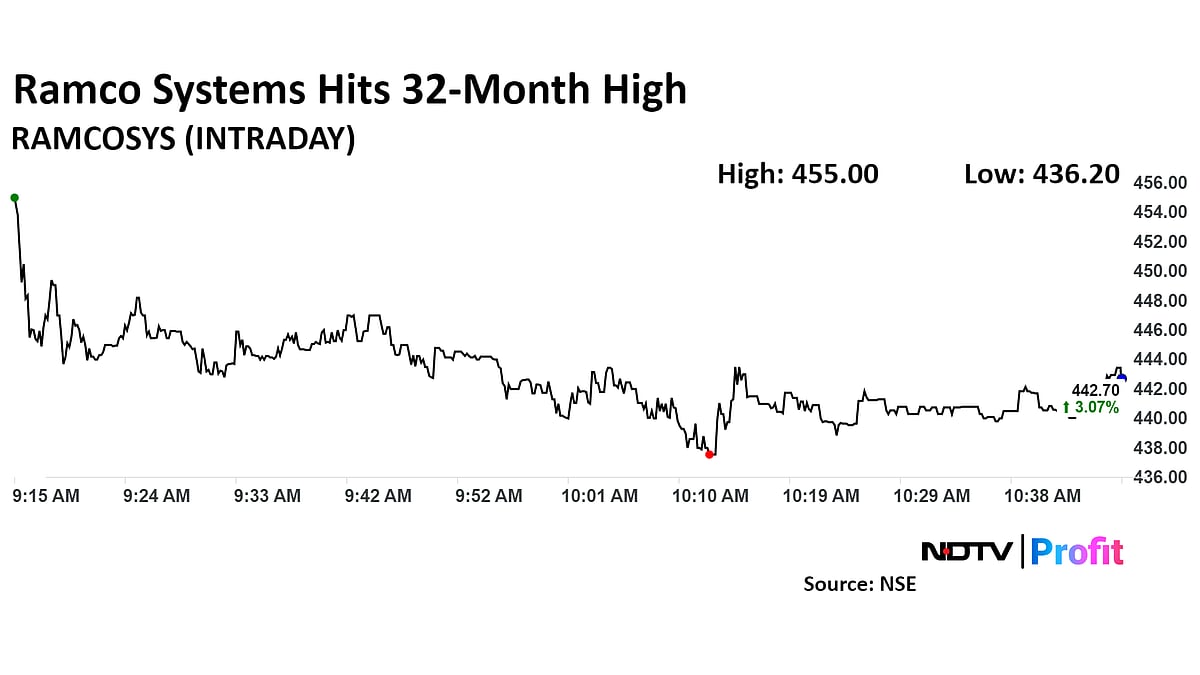 Ramco Systems Share Price Hits 31-Month High On Aviation Software 6.0 ...