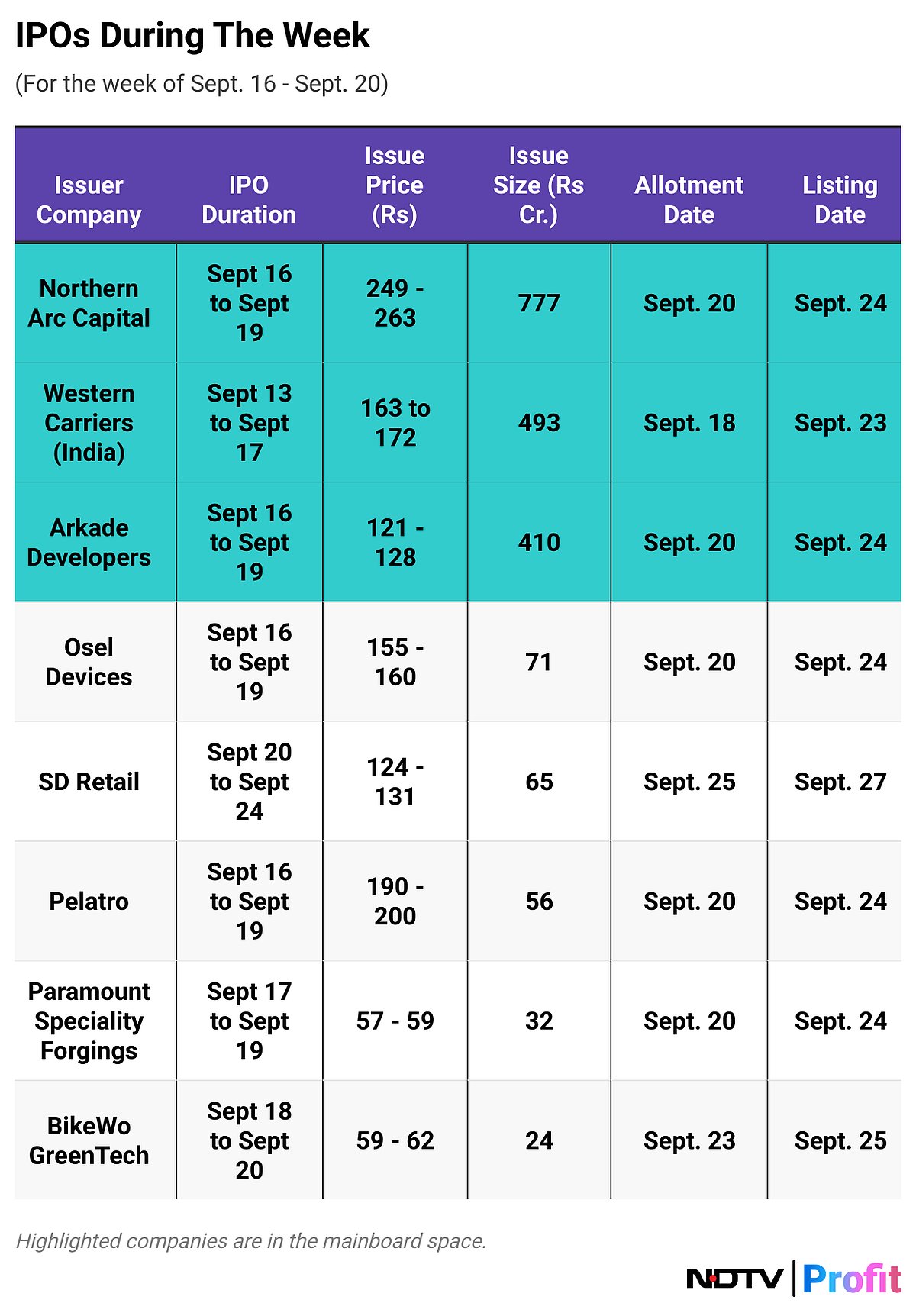 Upcoming IPOs: Arkade Developers Among 7 Public Issues; Bajaj Housing ...