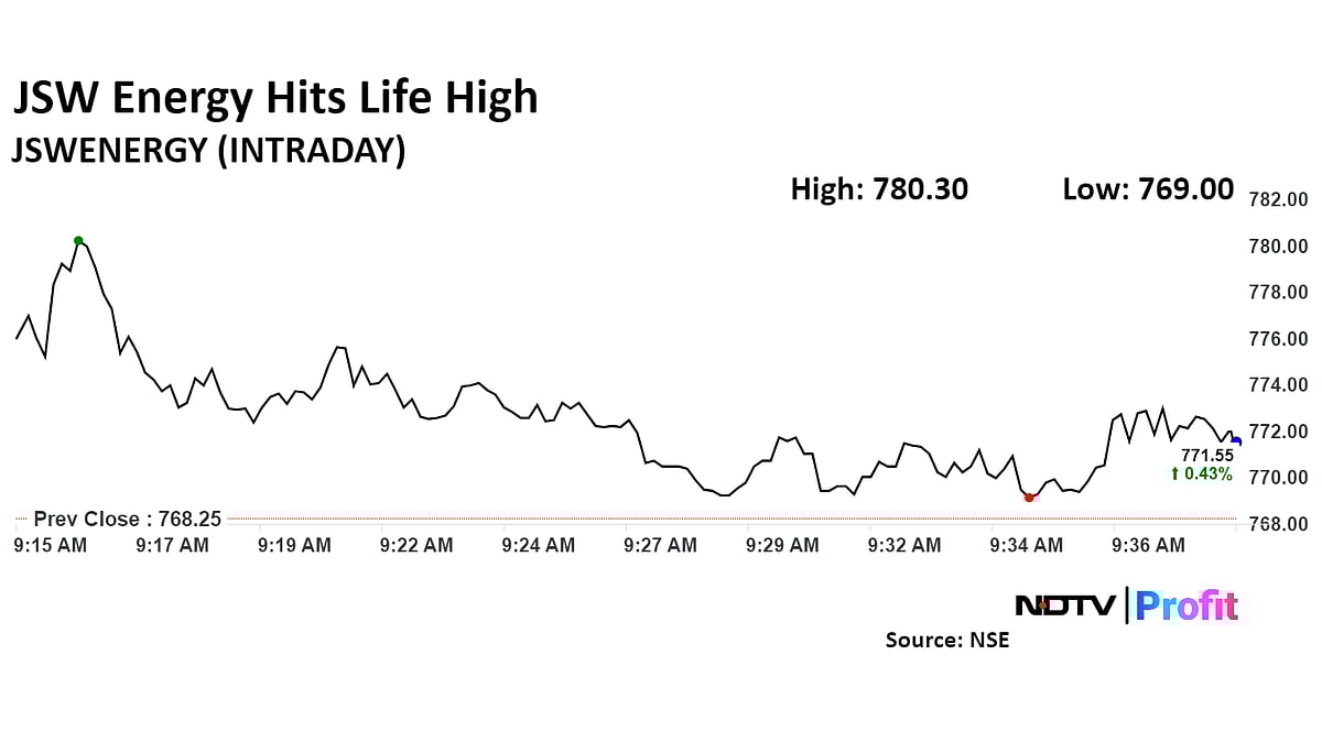 JSW Energy Shares Hit Life High As Unit Commissions 300-MW Wind Power ...