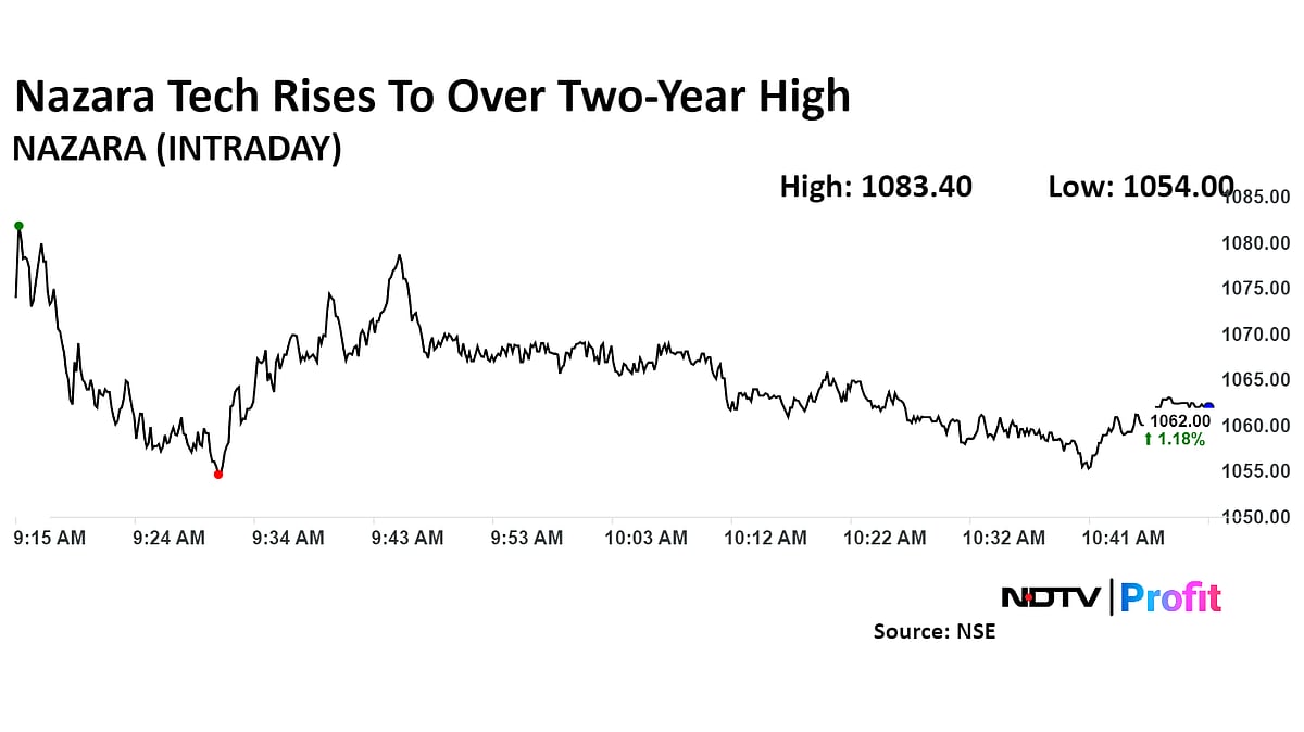 Nazara Tech Shares Hit Highest Level Since Feb 2022 As Board To ...