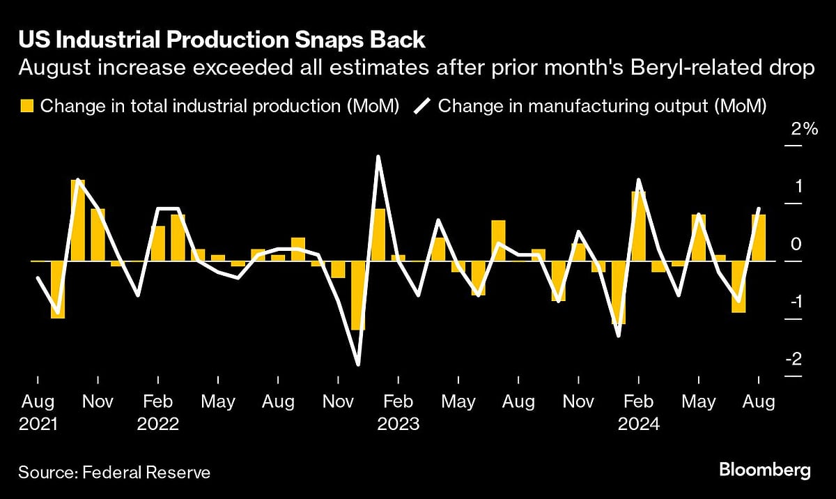 US Industrial Production Rebounds After Hurricane-Related Drop (Bloomberg)