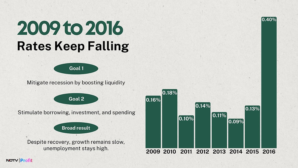 US Fed Meeting: A Timeline Of The Fed's Rate Cuts From 2007-2024