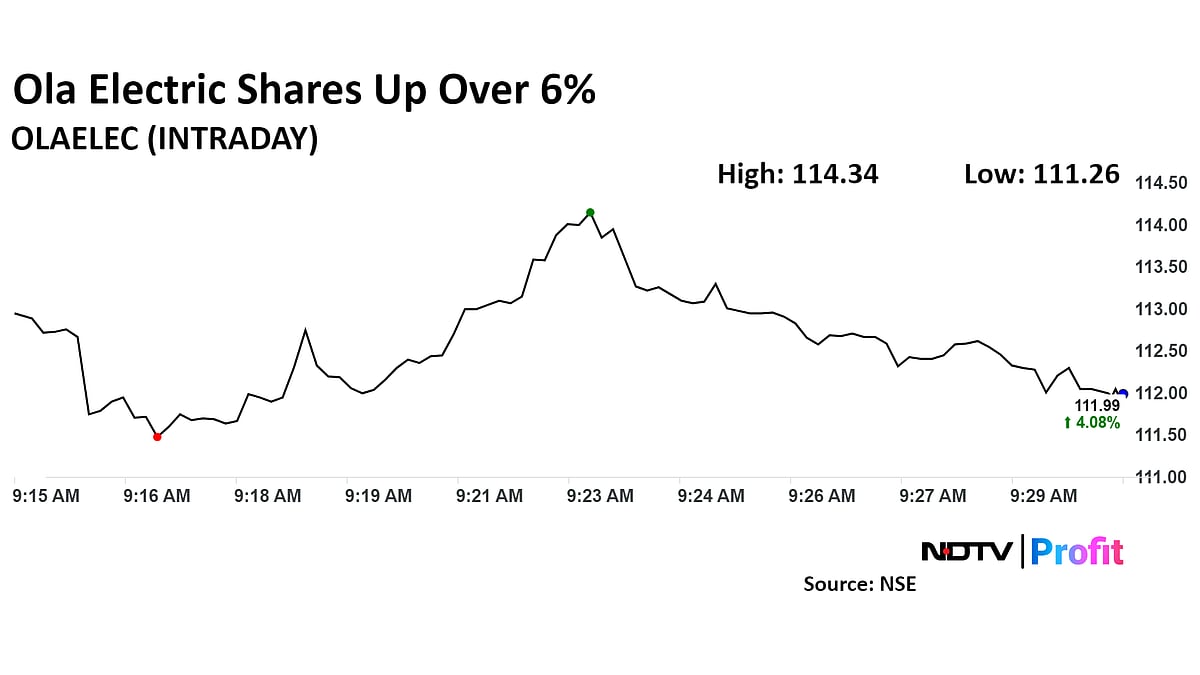 Ola Electric May Gain 50% As Lower Battery Costs, New Markets To ...