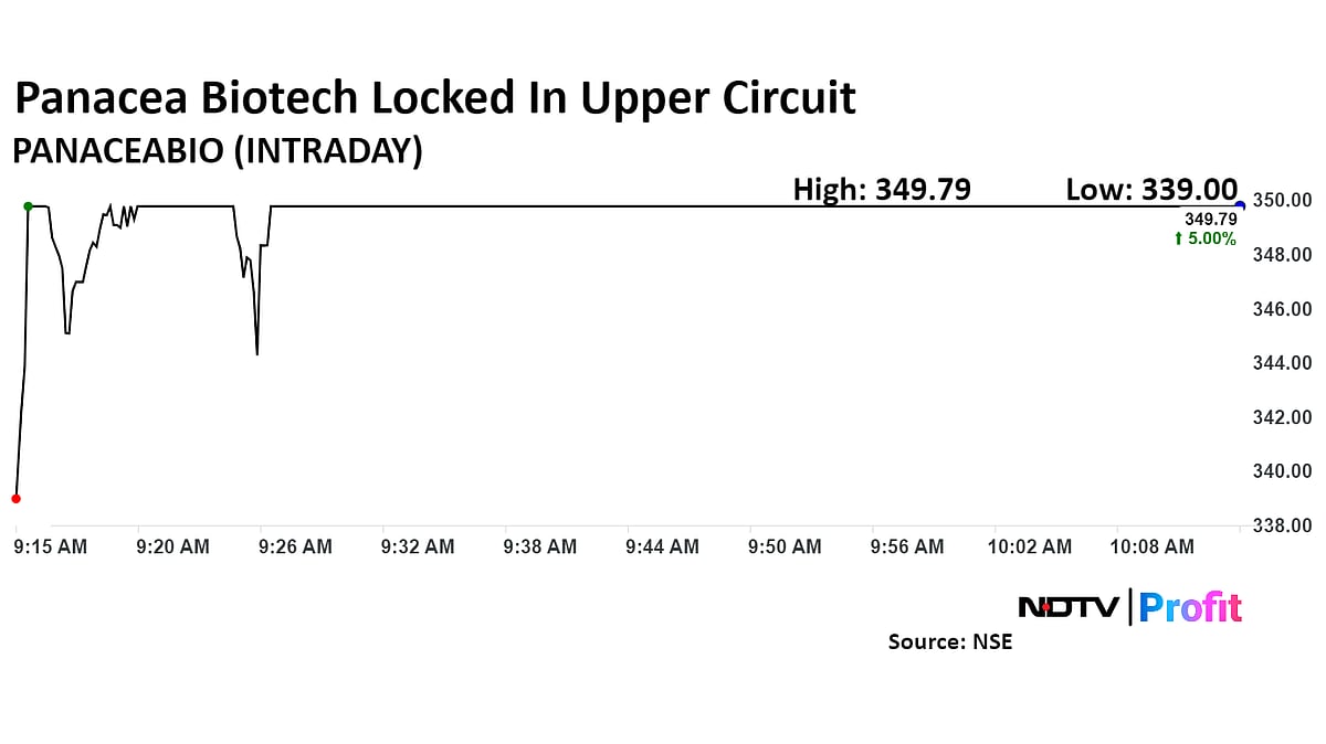 Panacea Biotec Hits Highest Level In Over Three Years As Company ...