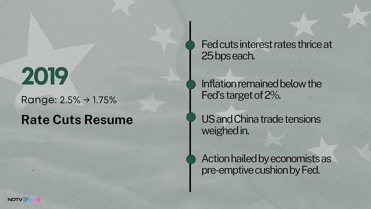 US Fed Meeting: A Timeline Of The Fed's Rate Cuts From 2007-2024