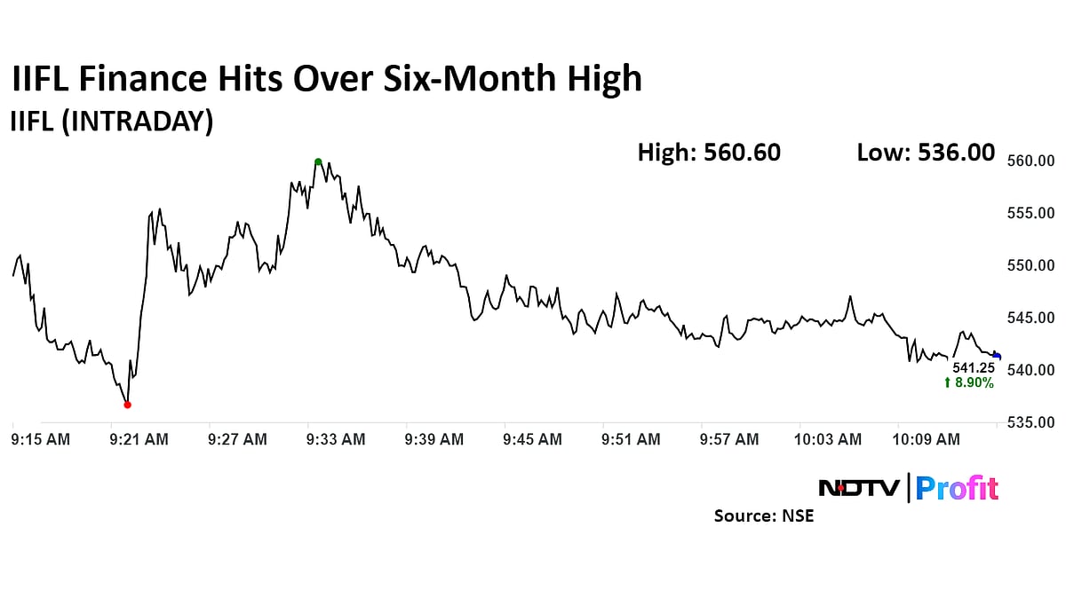 IIFL Finance Share Price Jumps To Over Six-Month High As RBI Removes ...