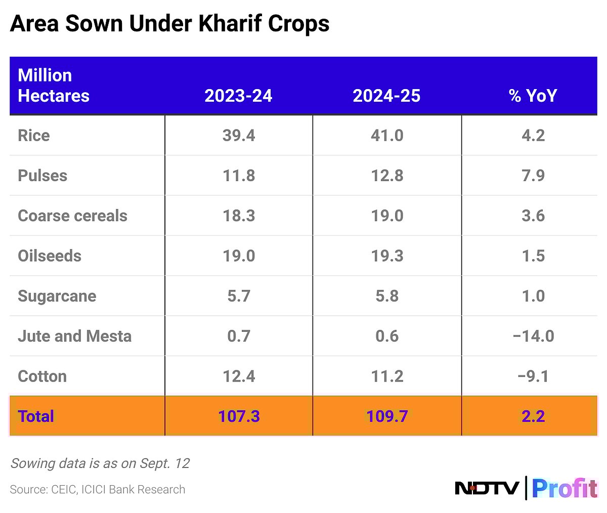 Inflation Woes: Heavy Rains In Some States Make Vegetables Costlier