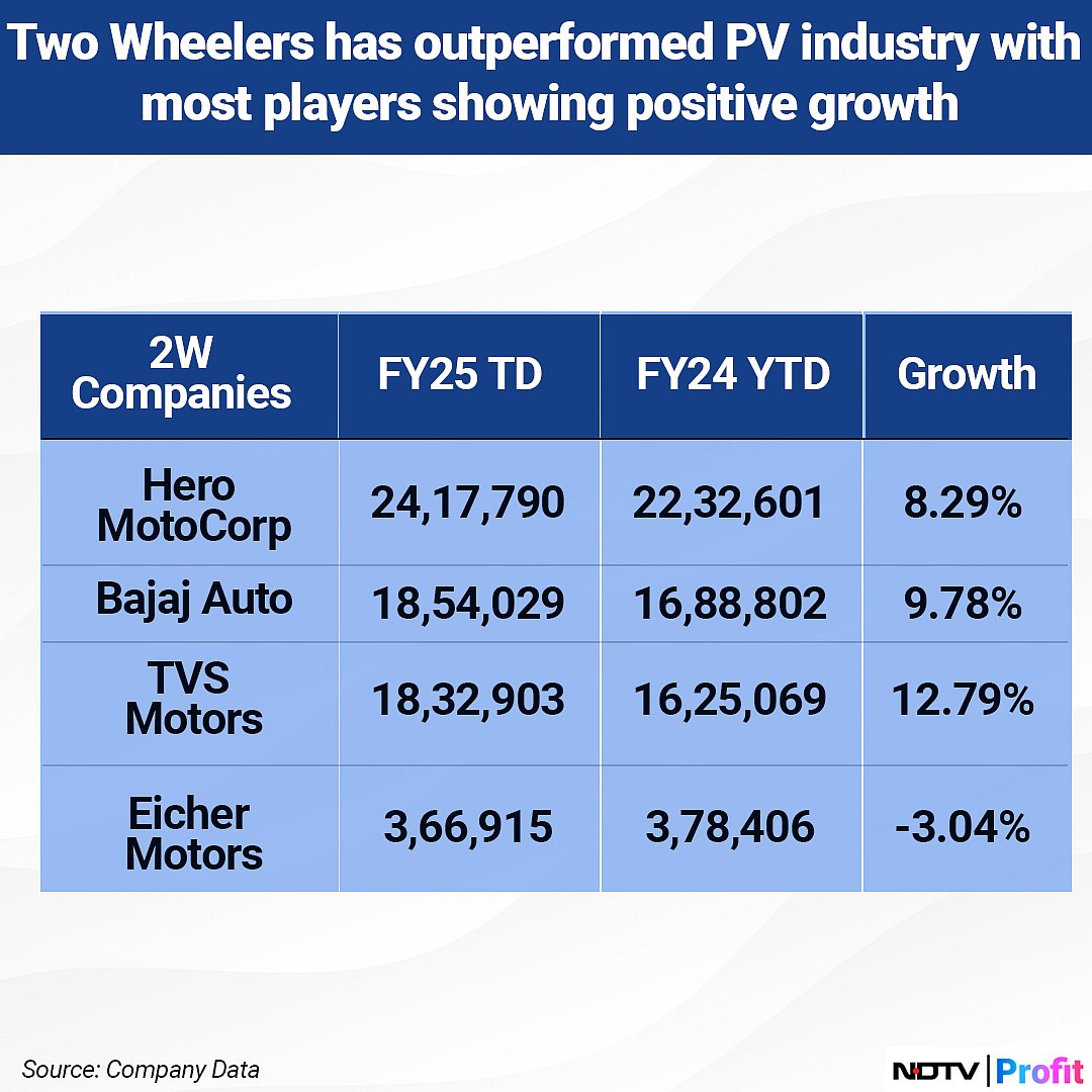 Honda India Gains Market Shares Across Two-Wheeler Segments; Bajaj, TVS ...