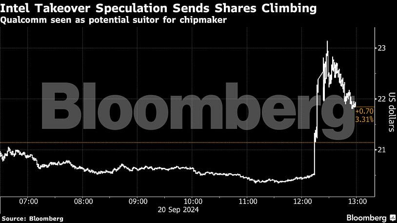Intel Gains on Report That Qualcomm Made Takeover Approach