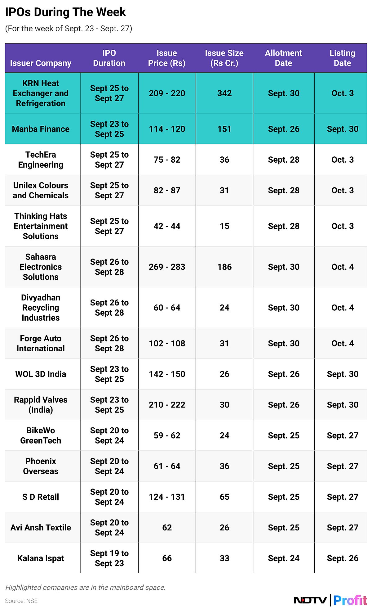 IPOs This Week: KRN Heat Exchanger, Manba Finance Among 10 New; 14 Listings On Exchanges