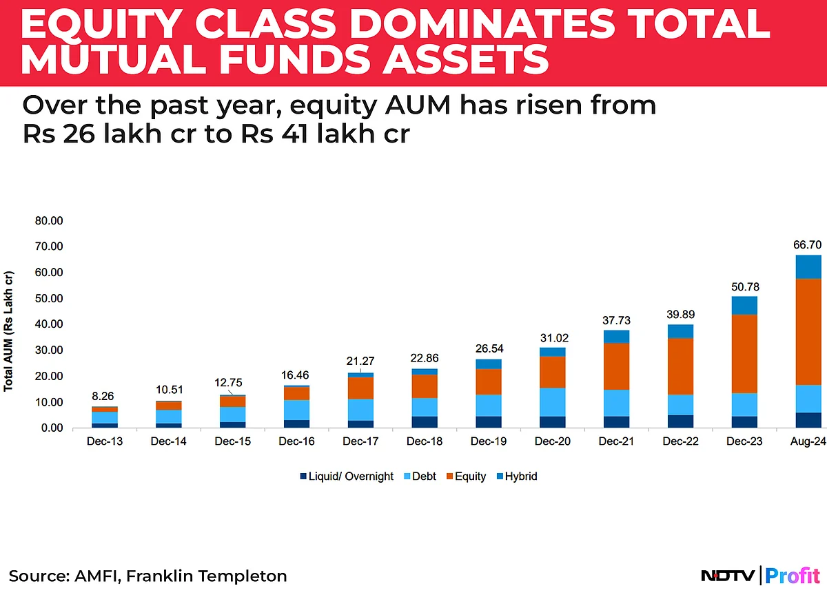Mutual Funds' Assets Grow To Nearly Third Of Bank Deposits In India Mutual Funds' Assets Grow To Nearly Third Of Bank Deposits In India