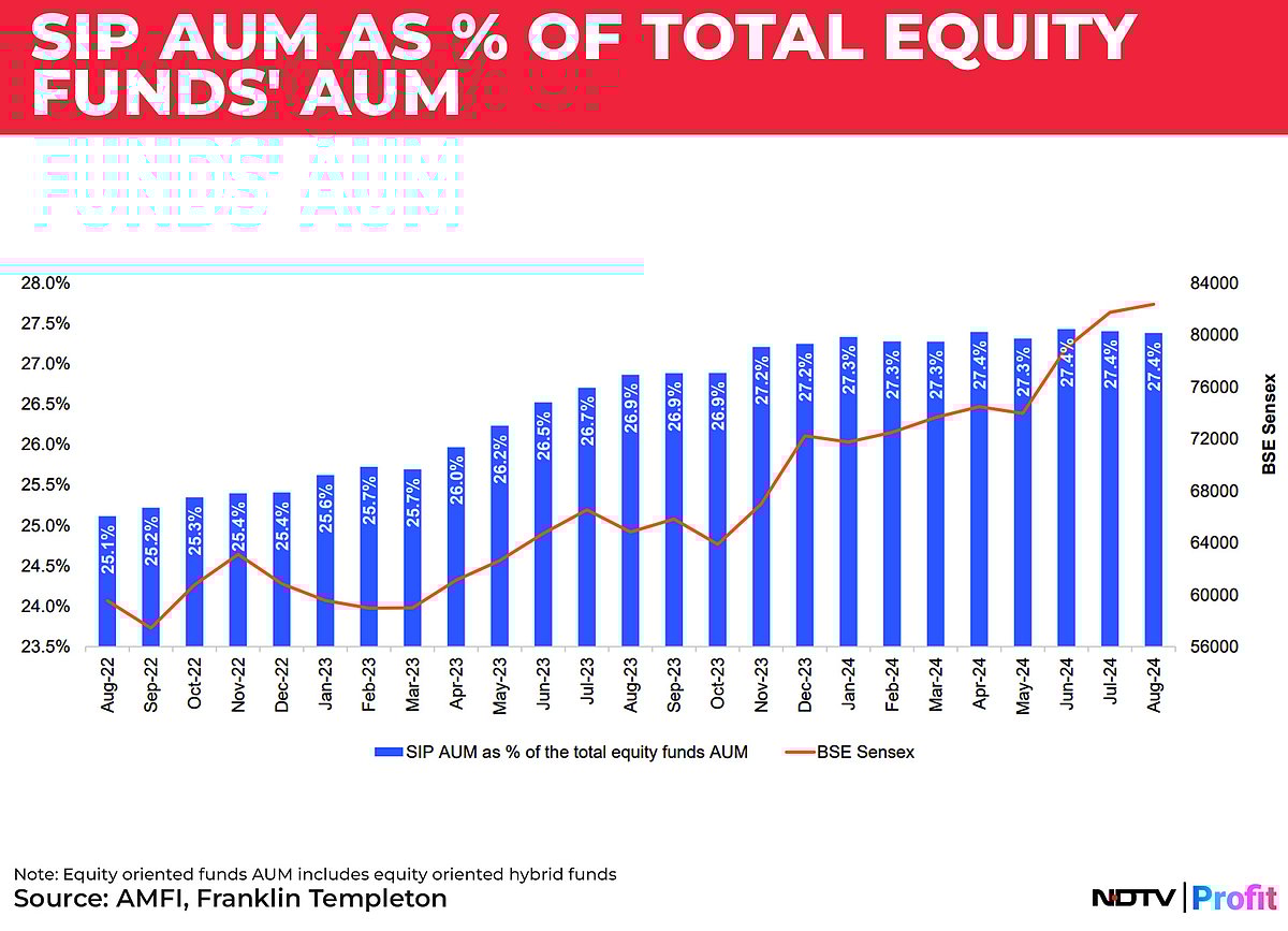 Most SIPs Into Mutual Funds Are Less Than Rs 5,000