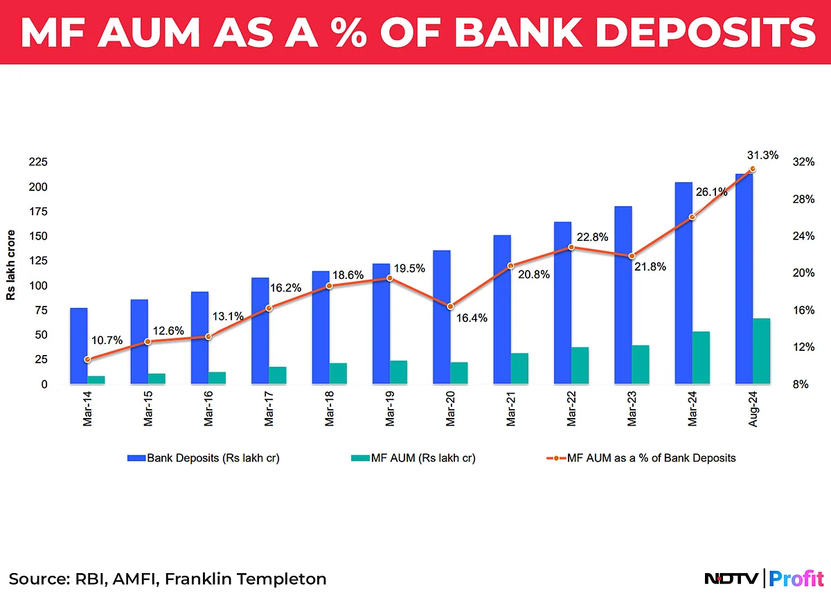 Mutual Funds' Assets Grow To Nearly Third Of Bank Deposits In India Mutual Funds' Assets Grow To Nearly Third Of Bank Deposits In India