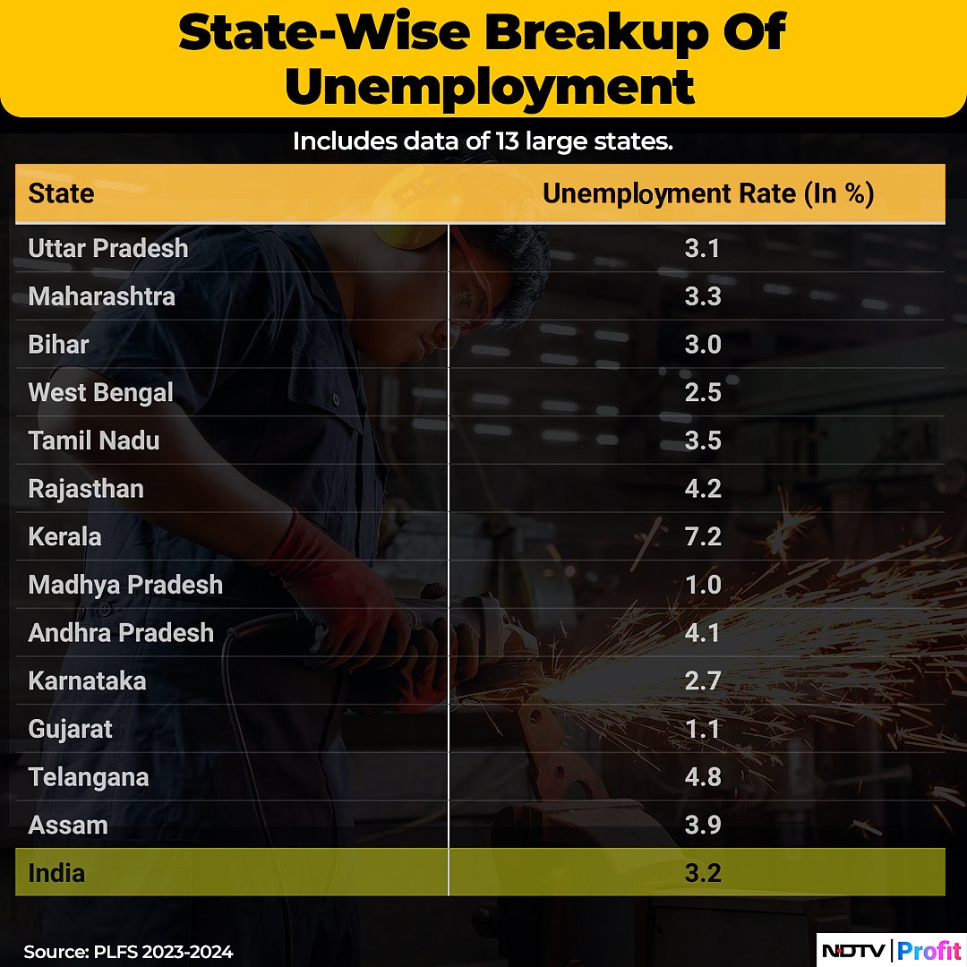 India's Employment Picture, From Female Participation To Jobless Rate ...