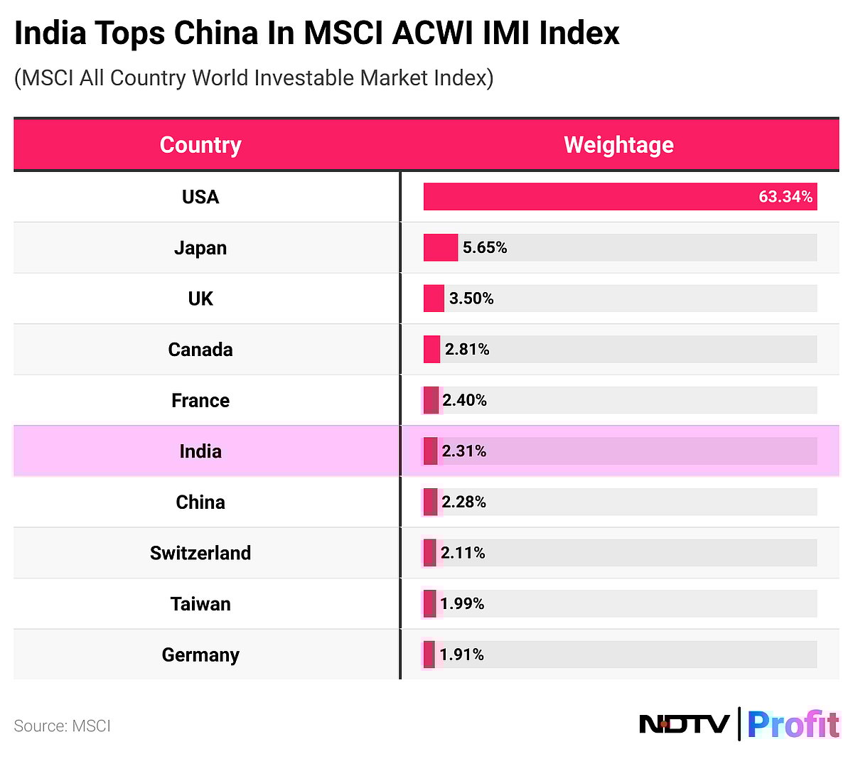 Rupee, Stocks Soar As MSCI Upgrades Spark India Rally