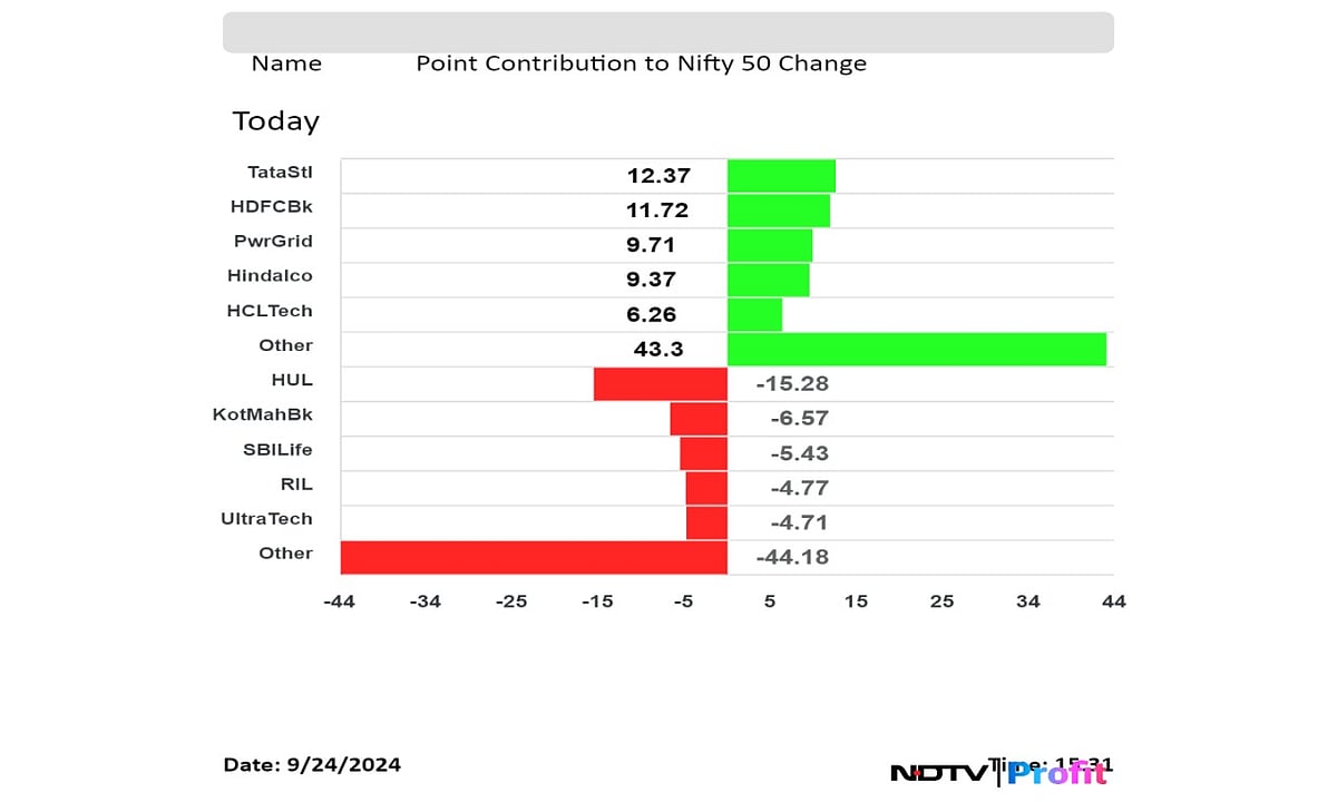 Stock Market Today: Nifty Posts Muted Close After 26000 Milestone