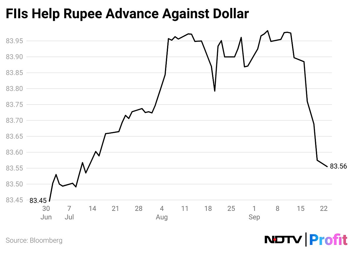 Rupee, Stocks Soar As MSCI Upgrades Spark India Rally