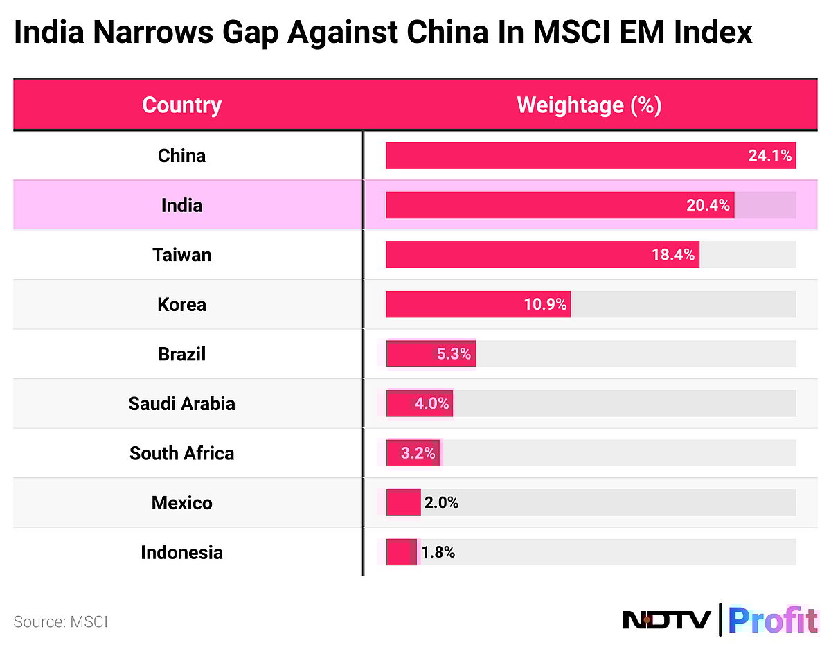 Rupee, Stocks Soar As MSCI Upgrades Spark India Rally