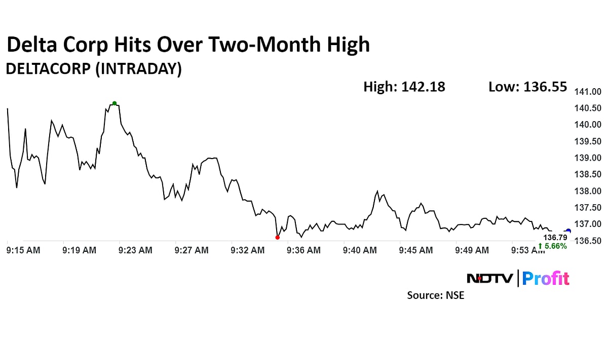 Delta Corp Share Price Hits Over Two-Month High After Announcing ...