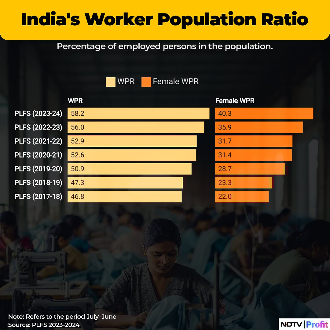 India's Employment Picture, From Female Participation To Jobless Rate ...