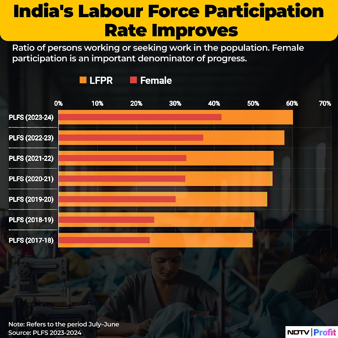 India's Employment Picture, From Female Participation To Jobless Rate ...