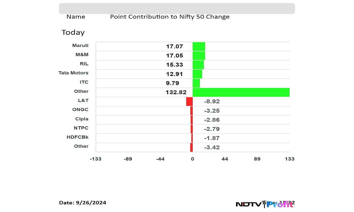 Nifty Posts Record Closing High For Fifth Session, M&M, Maruti Suzuki ...