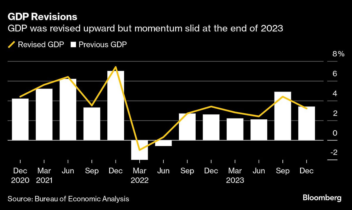 US Post-Pandemic Economic Growth Revised Higher In Annual Update