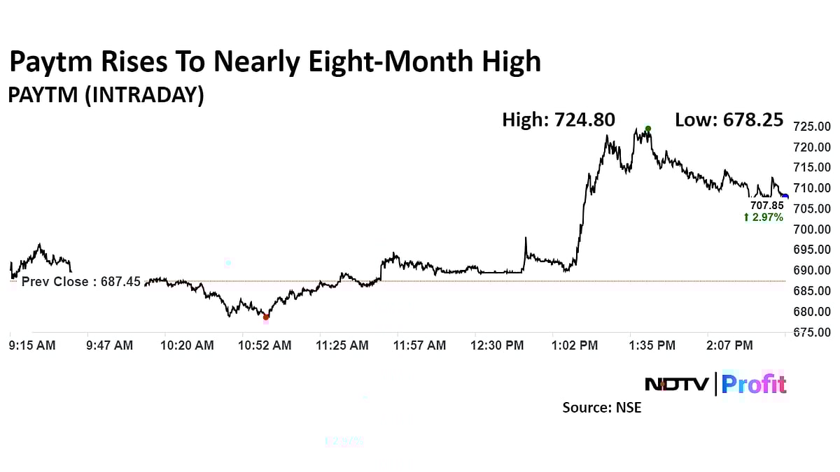 Paytm Share Price Jumps To Highest Level Since January After Large Trade