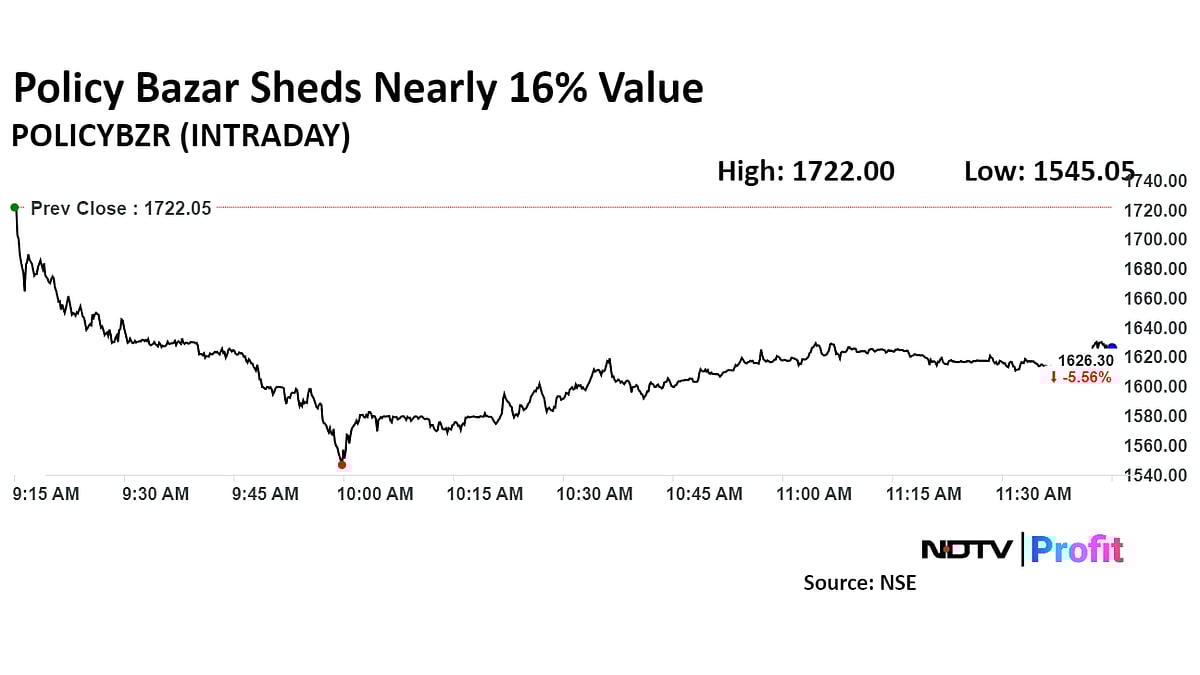 Policybazaar Falls Over 10% As Bernstein Says Plan On Foray Into ...