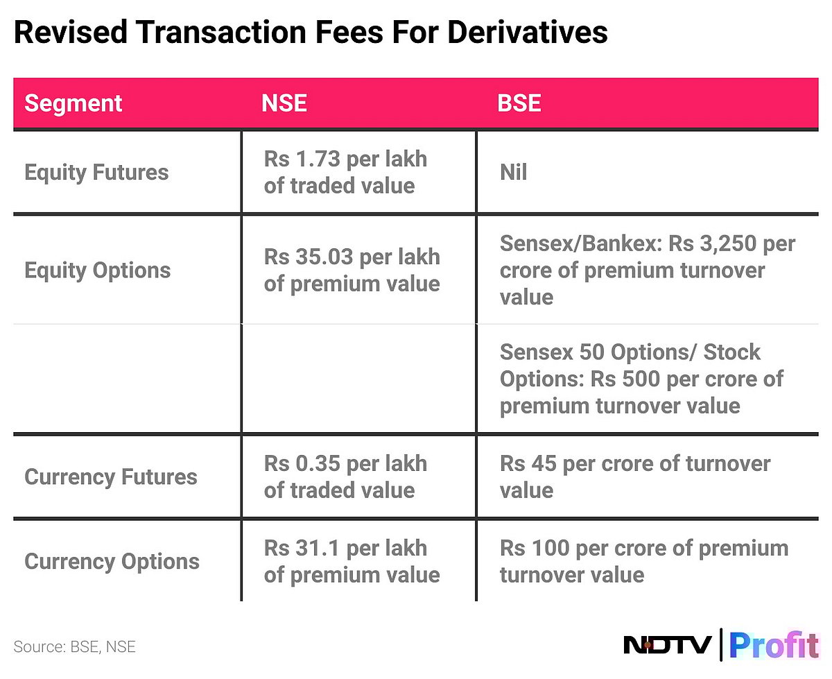 SEBI's Uniform Fee Rule: BSE, NSE Revise Transaction Fees Effective ...