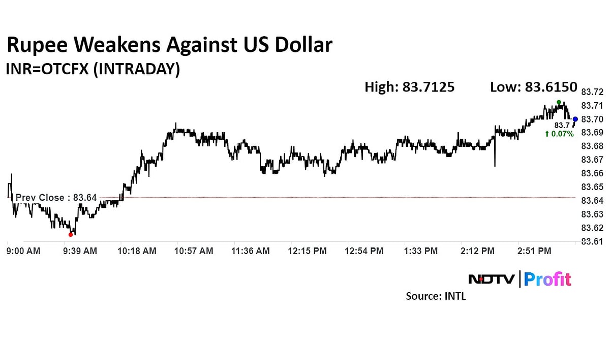 Rupee Closes Weaker Amid Heightened Dollar Demand