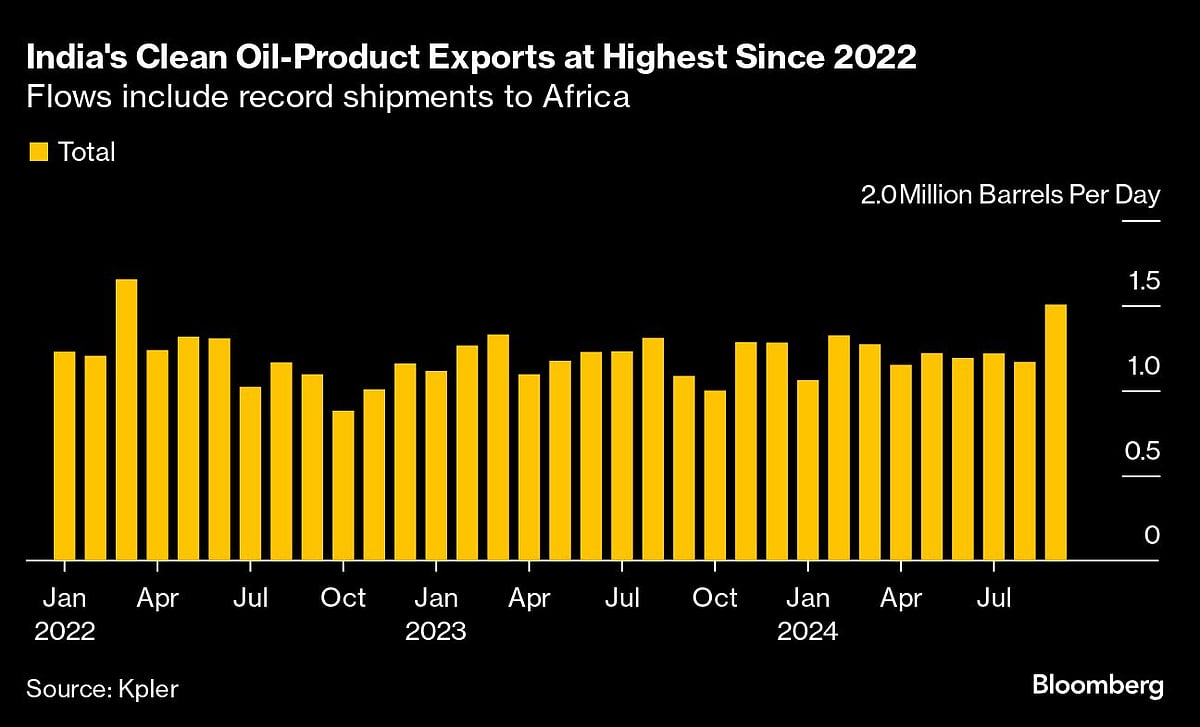 Oil-Product Exports From India Jump Amid Maintenance In Europe